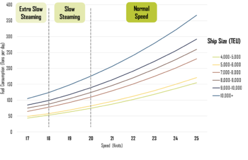 The Rise, the Fallen and the possible solution about Slow Steaming